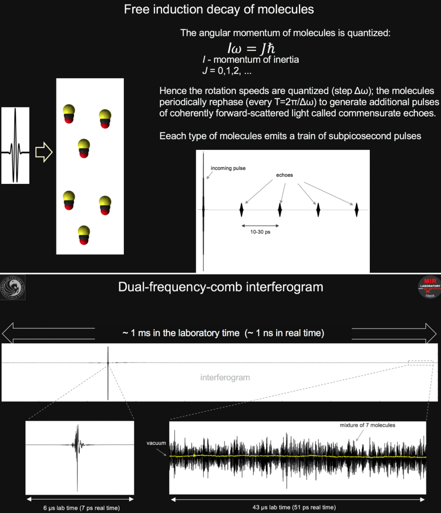 Dual Comb Spectroscopy – Mid-Infrared Combs Research Group